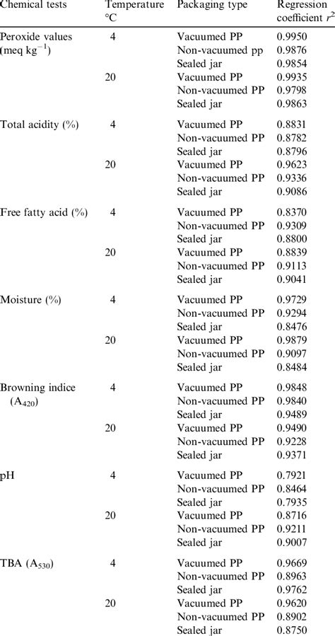 Regression Coefficients Of The Shelf Life Equations Of Pistachio Nut
