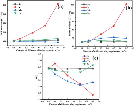 The Calculated Bulk Modulus A Shear Modulus B And B G Ratios C
