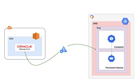 migrate for anthos — oracle weblogic server from ec2 to gke by anil