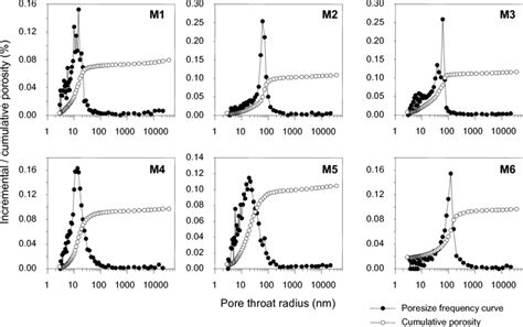 Pore Throat Radius V Incremental Cumulative Porosity For The Six