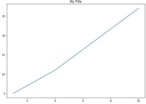 how to add titles to plots in matplotlib statology