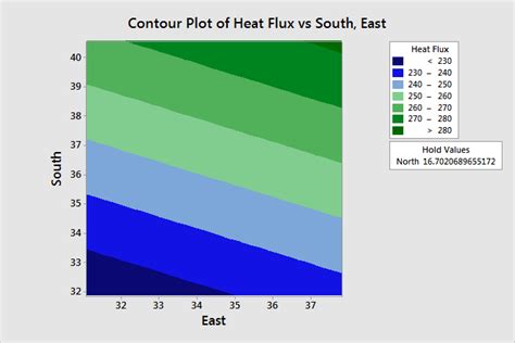 example of contour plot with a regression model minitab