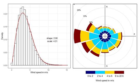 Histogram With Fitted Weibull Distribution Left And Wind Rose Right