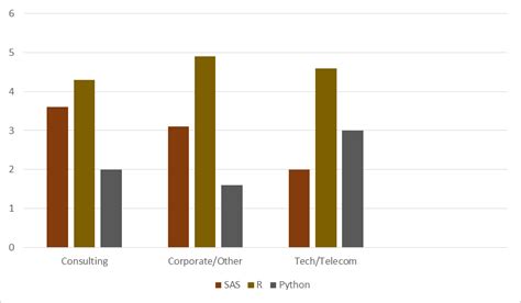 sas vs r vs python javatpoint