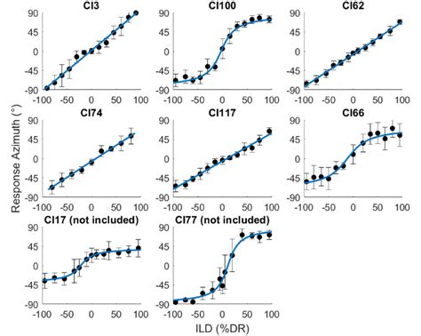 Lateralization Data Used To Determine The Relationship Between Ilds And