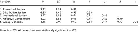 Means Standard Deviations Correlations And Cronbachs αs Download