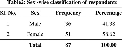 Depicts The Gender Wise Classification Of The Respondents Out Of The