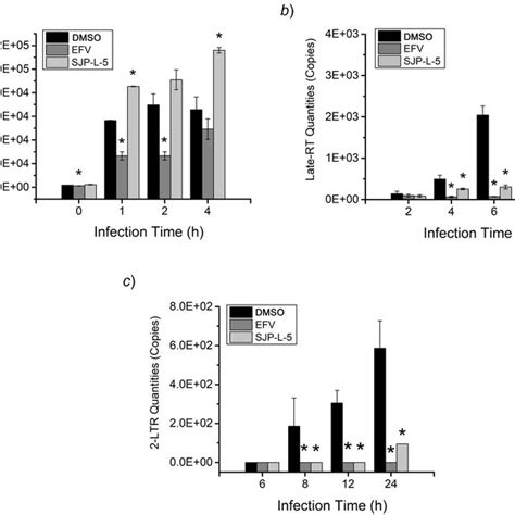 Reverse Transcriptase Activity Assay A The Rna Dependent Dna