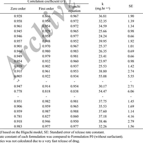 Correlation Coefficient R 2 Of Different Matrices Based On Various