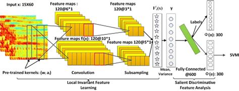 [pdf] learning salient features for speech emotion