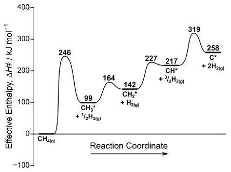 Reactants Transition State And Product Structures For The