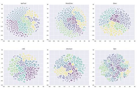 The Visualization Of Sentence Clusters Trained From Six Embedding