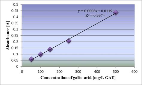 Curve For Determining The Content Of Total Polyphenols Download