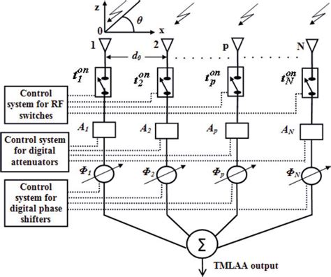 pattern synthesis in time modulated arrays using heuristic approach