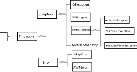 sushant s java based technology blog java exception handling