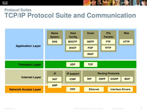 Ppt Chapter 3 Network Protocols And Communications Powerpoint