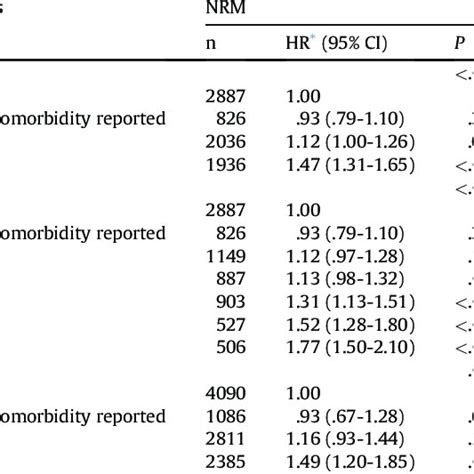 Cox Regression Models For Associations Of Hct Ci Scores With Risks Of