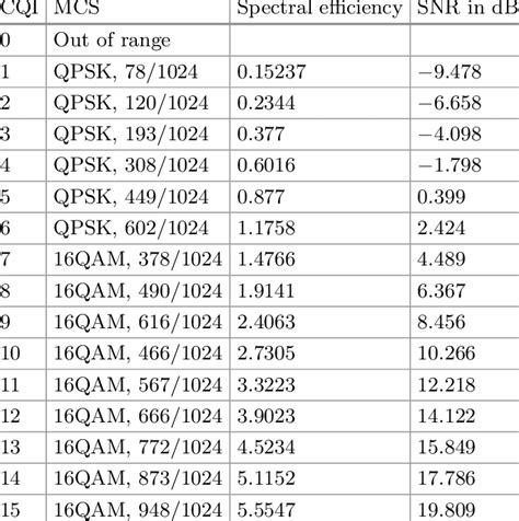 Cqi Mcs And Snr Mapping For 3gpp Nr Download Scientific Diagram