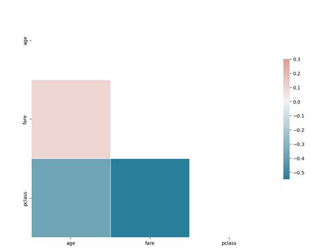 How To Calculate Correlation Among Categorical Variables Ml Explained