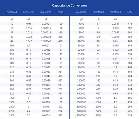 Capacitance Conversion Easybom