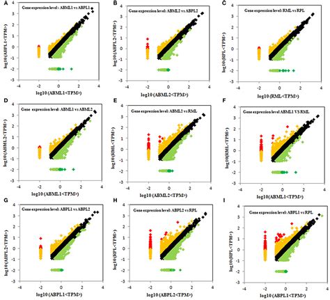 Frontiers Transcriptomic Analysis For Different Sex Types Of Ricinus