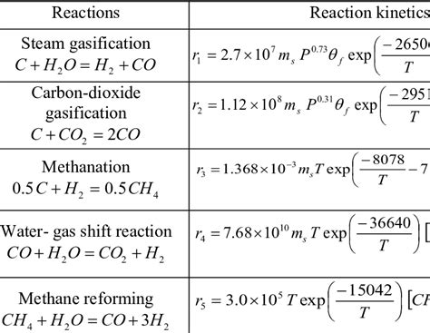 Reaction Kinetics Used In The Simulations Download Table