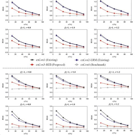 Bias And Mse Of The Effect Estimate Under Scenarios Of Different