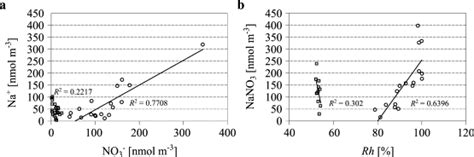 Relations Between The Concentrations Of Sodium And Nitrates [nmolm−3
