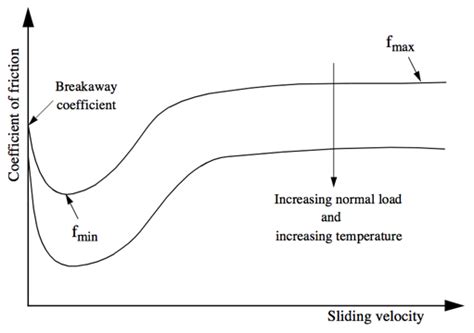 Velocity Dependent Friction Openseeswiki