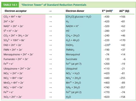 Solved For Each Of The Following Paired Redox Couples Identify The