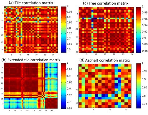 pixel to pixel correlation matrices of the 3 classes tile tree and