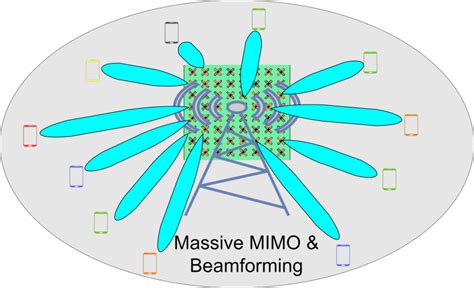 Massive Mimo And Beamforming Nr Lte Related Tech Oriented Blog