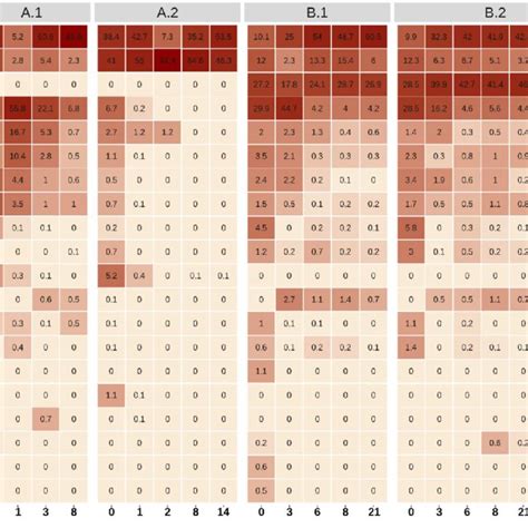 Heatmap Showing The Relative Abundance Of The 20 Most Abundant Fungal