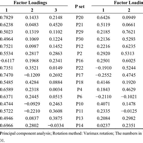 Factor Loadings Table Download Table