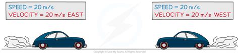 Speed And Velocity Oxford Aqa Igcse Physics Revision Notes 2016
