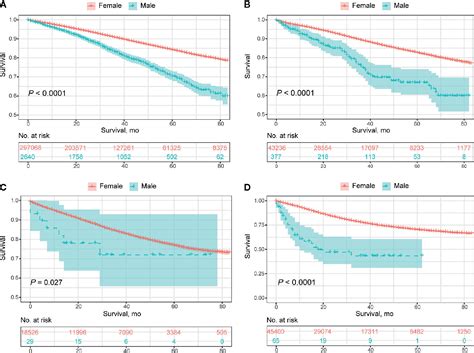 Frontiers Sex Based Heterogeneity In The Clinicopathological