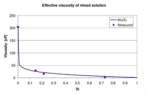 Viscosity Of The Mixture Of Paraffin And Iododecane Blue Line Shows