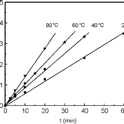 Effect Of Particle Size On Re Leaching Kinetics Solid Liquid 1
