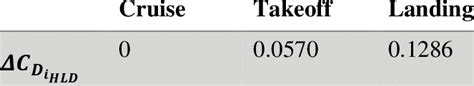 6 Induced Drag Coefficient Due To Download Table
