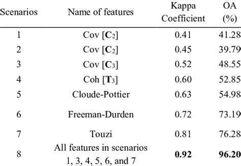 Overall Accuracy And Kappa Coefficient For Level Ii Classification In
