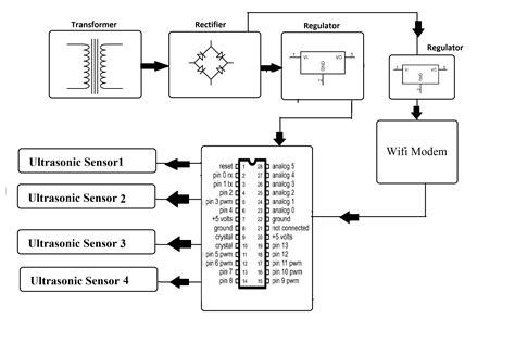 iot garbage monitoring system project