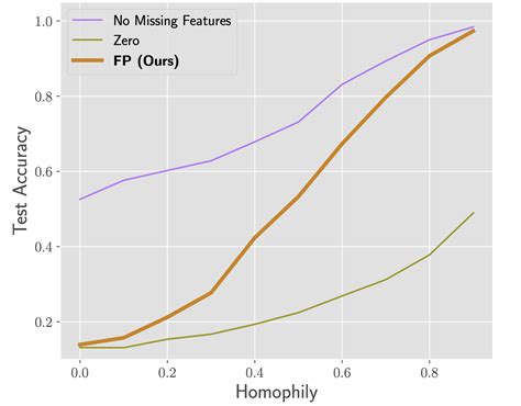 graph machine learning with missing node features