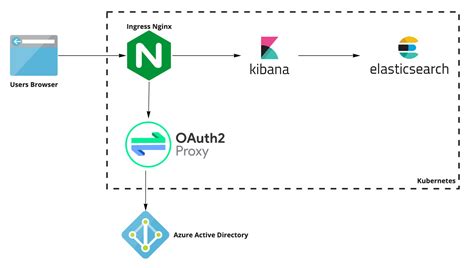 kibaba authentication using oauth2 proxy in kubernetes