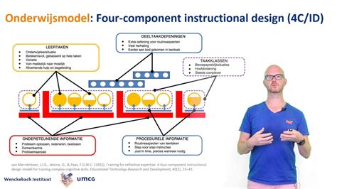 4c Id Model Een Korte Uitleg Youtube