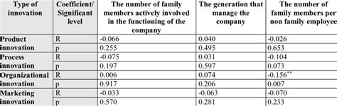 Spearman Correlation For Analysed Variables Download Scientific Diagram
