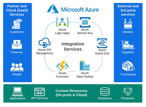 how to manage enterprise integration with azure integration services