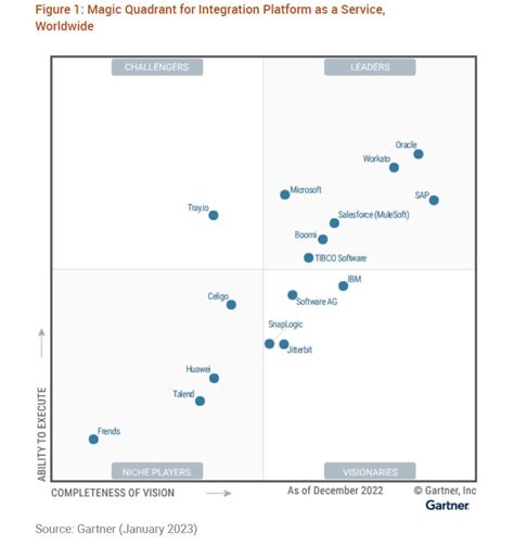 Cuadrante Mágico De Gartner De Plataformas De Integración 2023