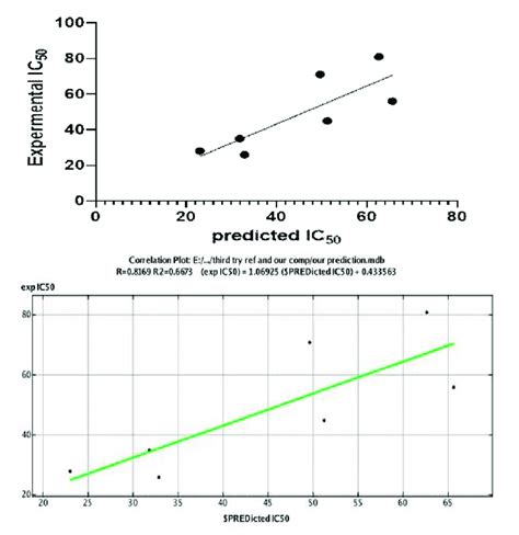 The Correlation Plot Between Predicted Ic50 Pred Values On The