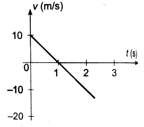 The Figure Shows Velocity Time Graph Of A Particle Moving Along A