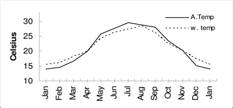 A Air And Surface Water Temperature Download Scientific Diagram